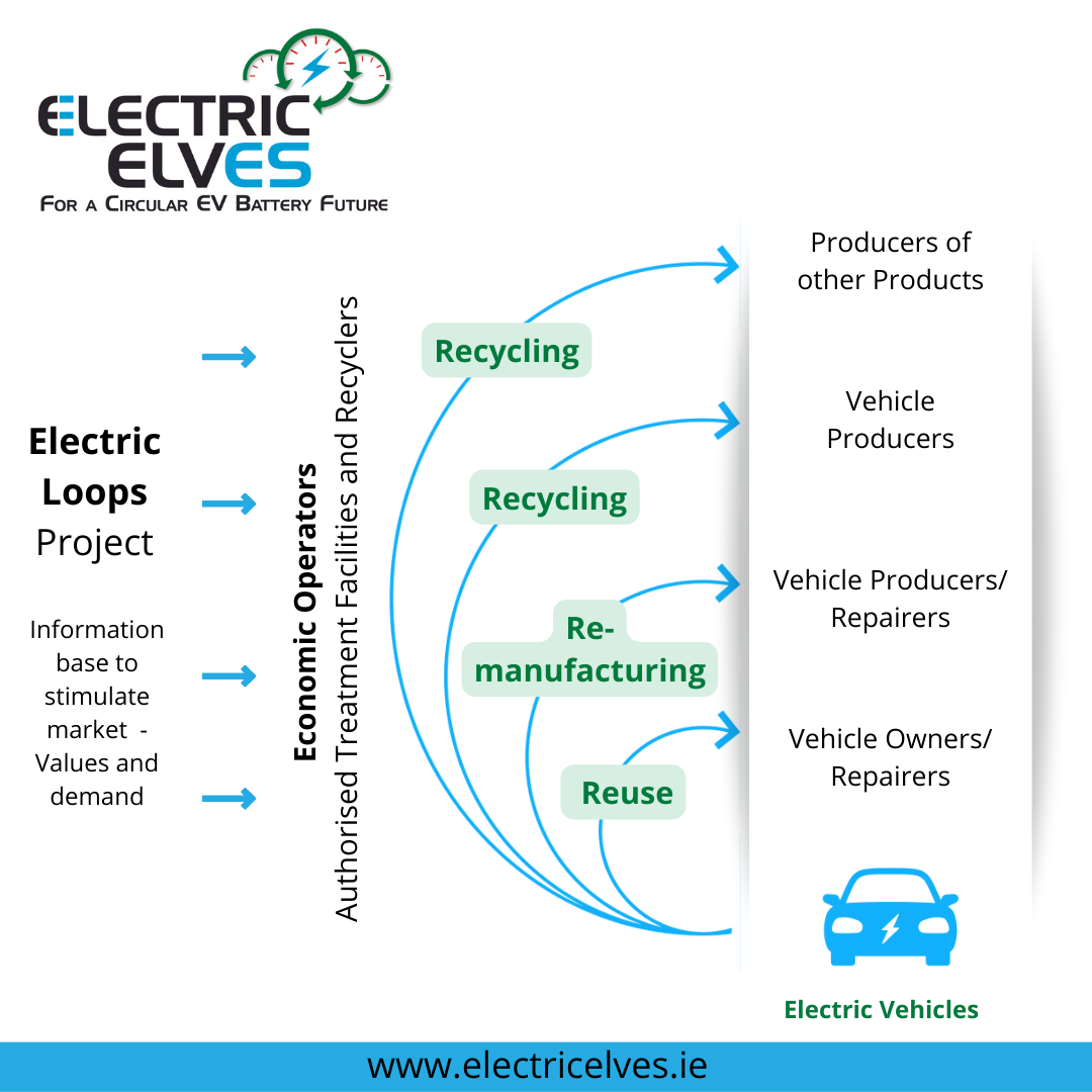 ELVES Electric Loops project receives EPA funding - Autotrade.ie